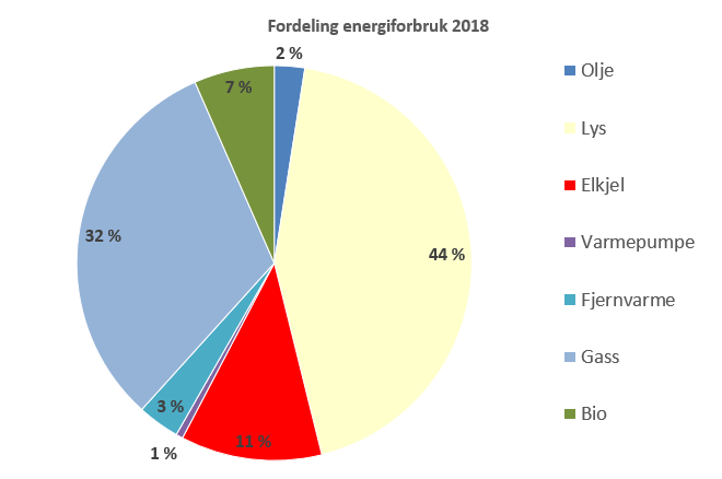 Energikilder – Energi i veksthus
