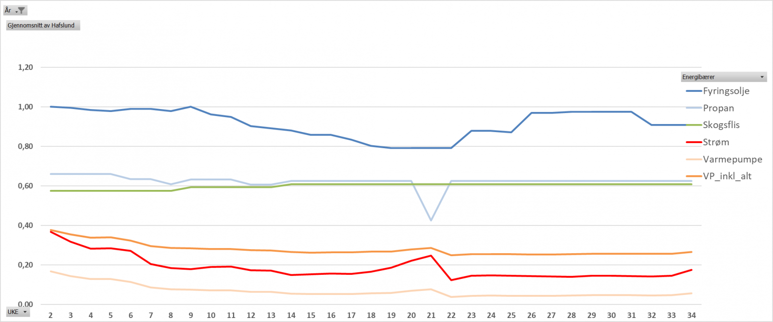 Hafslund – Energi i veksthus